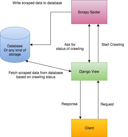 How to use Scrapy with Django Application | Ali Oguzhan Yildiz